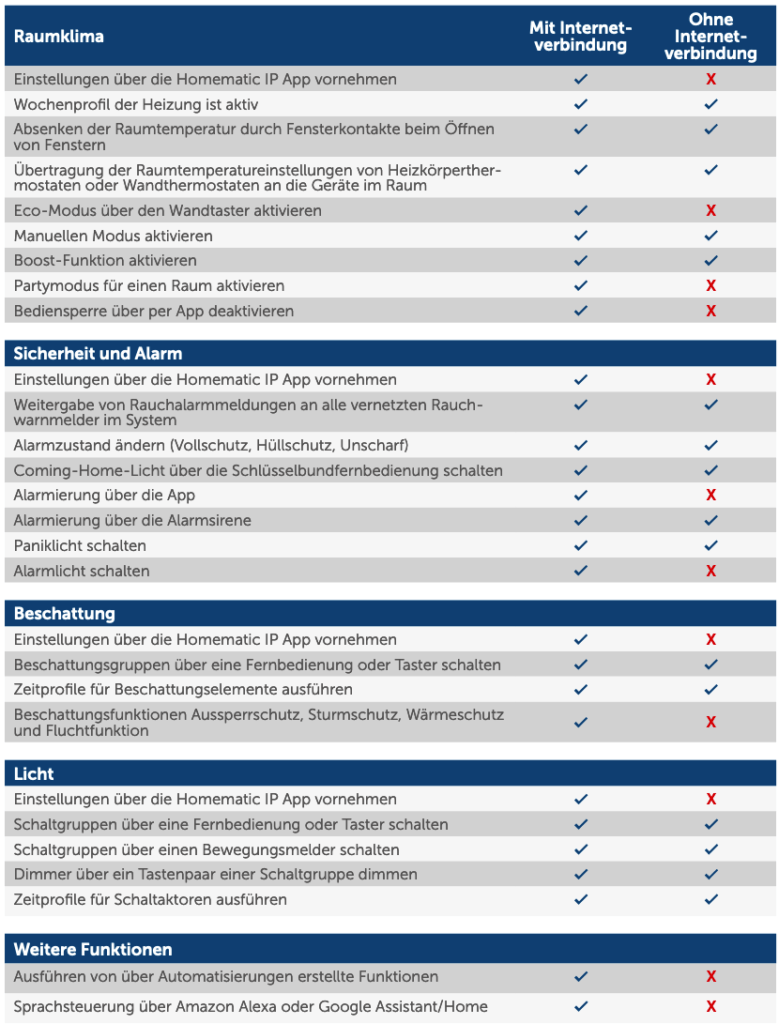 Homematic Access Point Nicht Verbunden